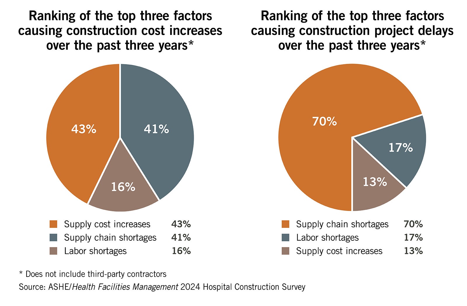 2024 Hospital Construction Survey results | HFM Magazine