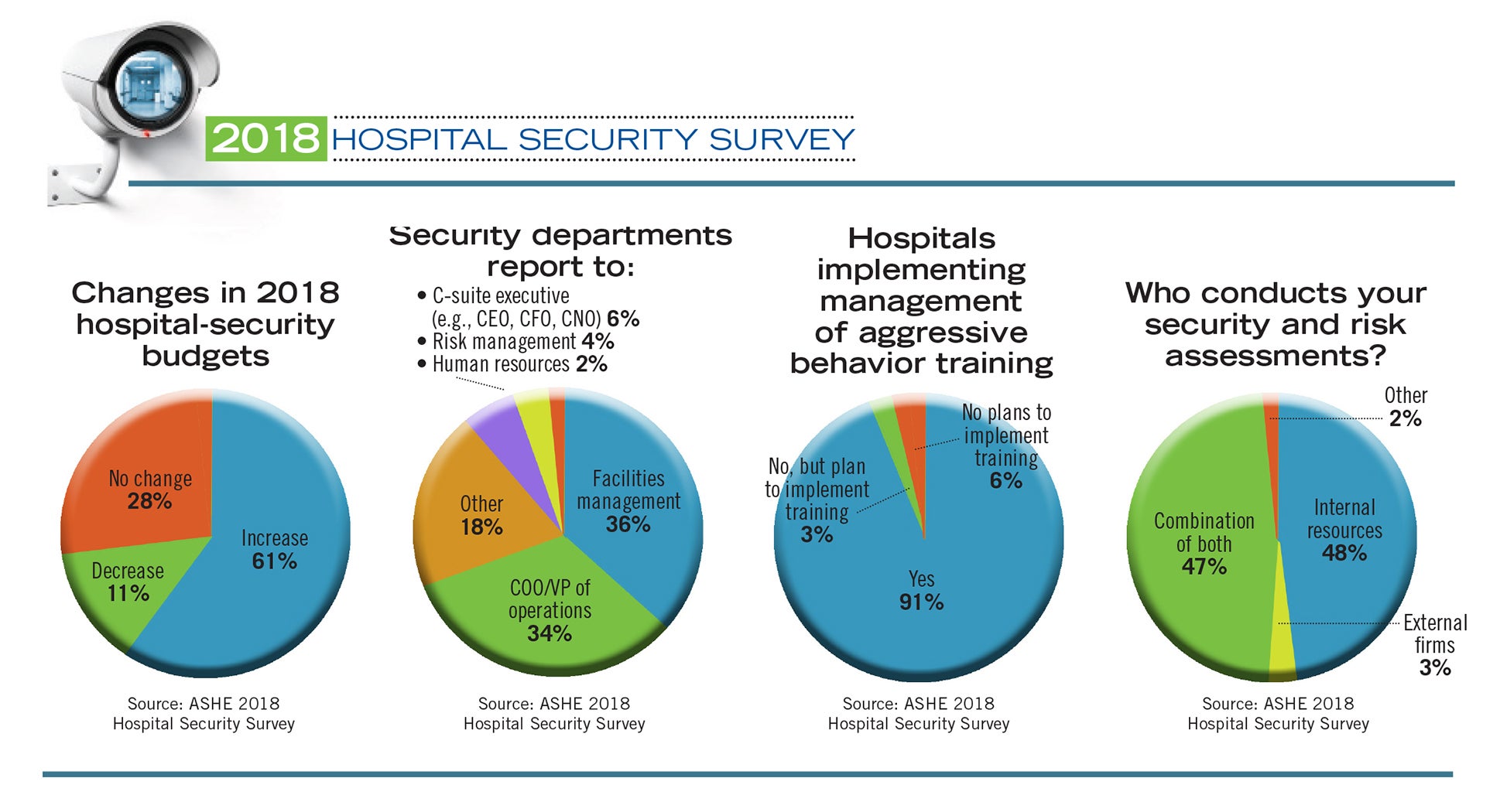2018 Hospital Security Survey | HFM Magazine