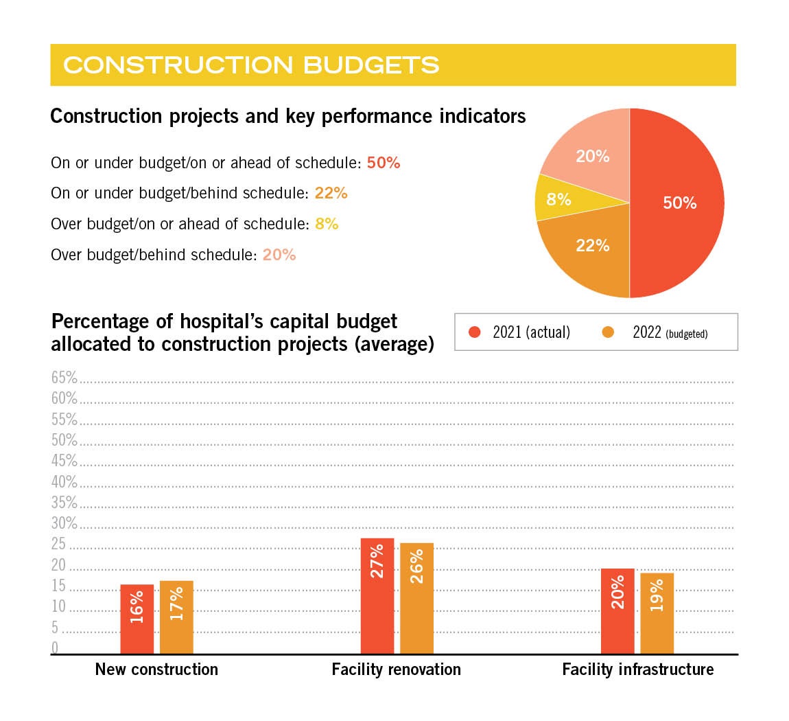 2022 Hospital Construction Survey | HFM Magazine
