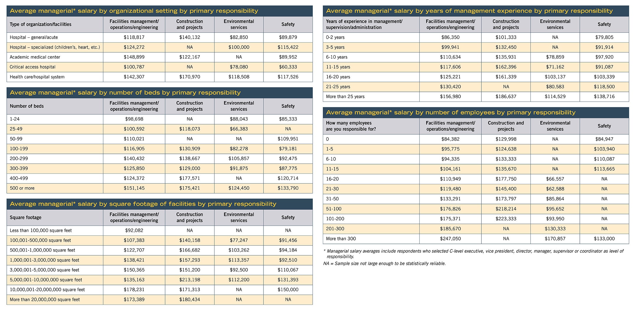 Results of the 2023 Salary Survey | HFM Magazine