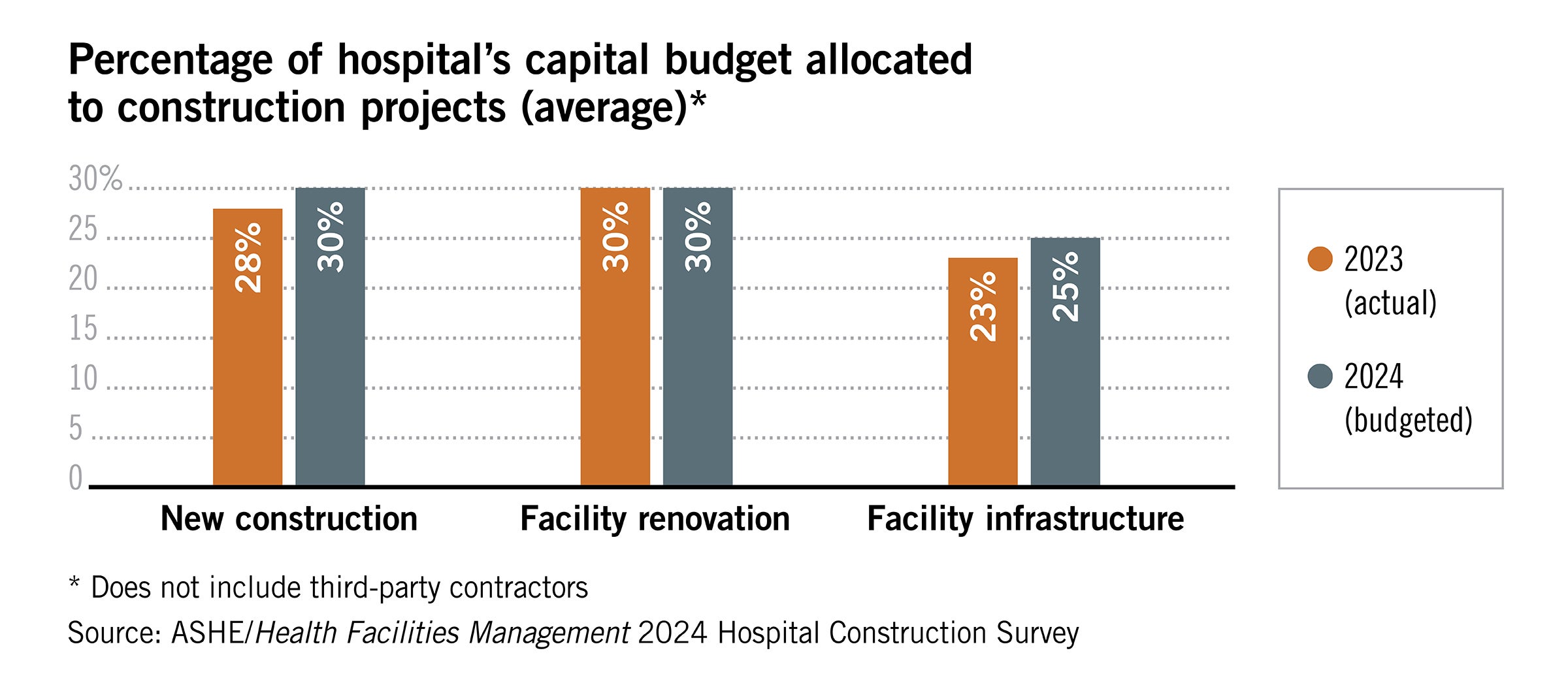 2024 Hospital Construction Survey results | HFM Magazine