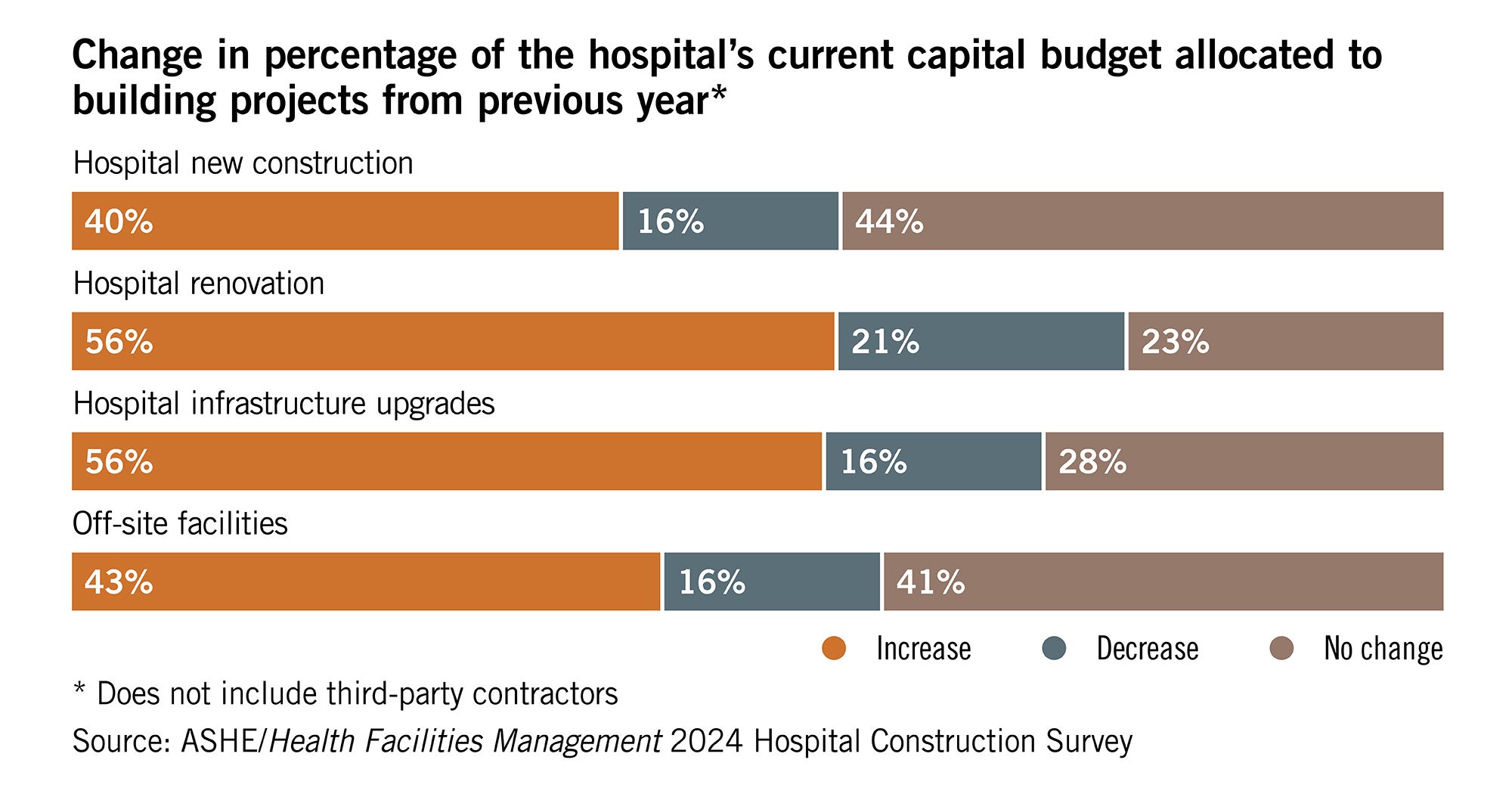2024 Hospital Construction Survey results | HFM Magazine