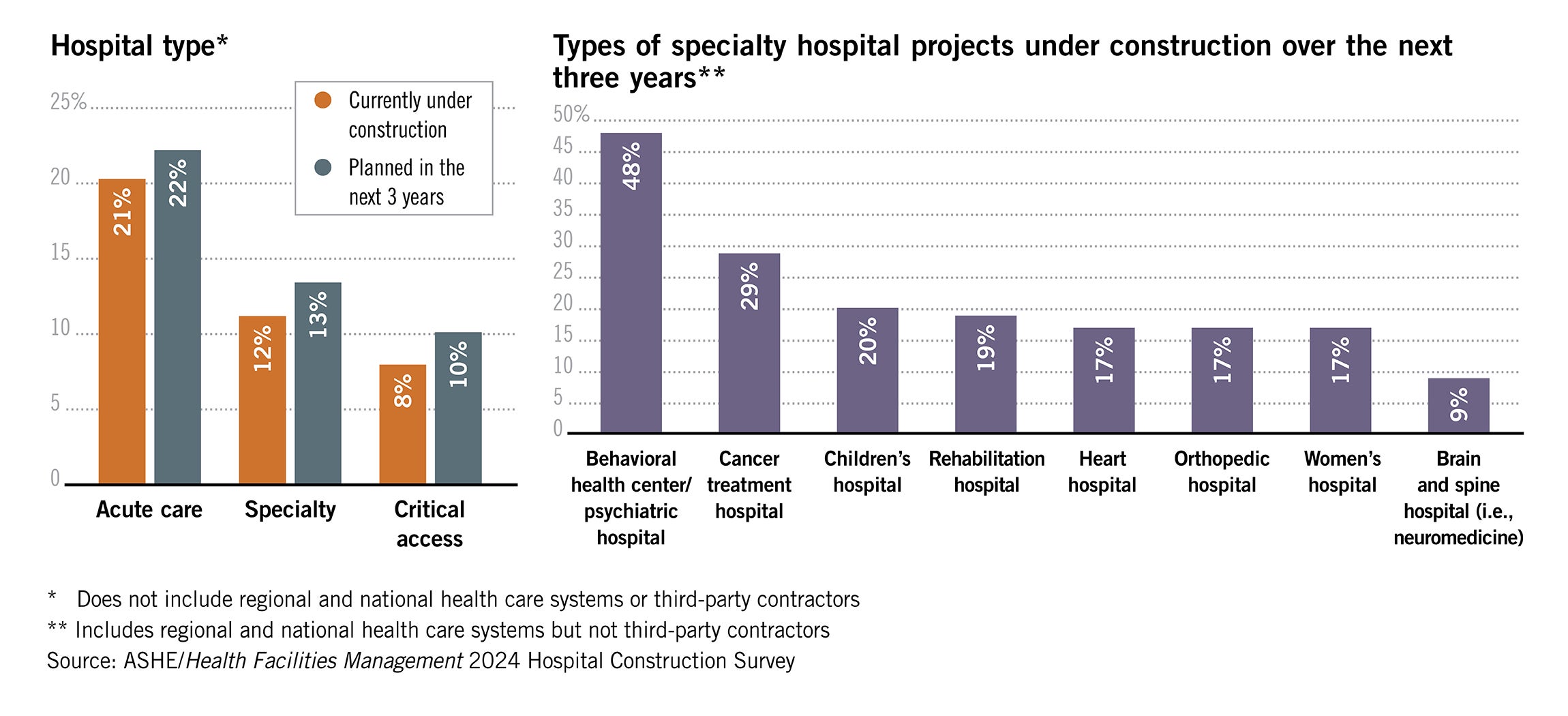 2024 Hospital Construction Survey results | HFM Magazine